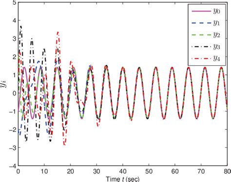 Figure 3 From Cooperative Output Regulation Of Heterogeneous Linear Multi Agent Systems A