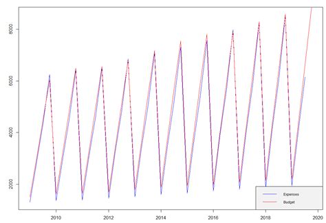 Fitting And Forecasting A Multivariate Time Series Model VAR In R Cross Validated
