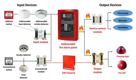 Best Fire Alarm System Services In Kolkata Enquiry Now Best Fire Alarm System Services In Kolkata Enquiry Now
