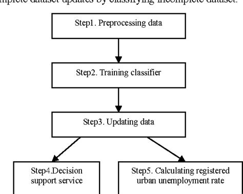 Figure 1 From Notice Of Retractionapplication Of Classification Algorithm Based On Association