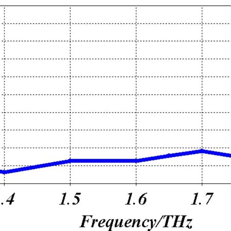 Axial Ratio Diagram Of The Cross Shaped Slot Thz Patch Antenna Download Scientific Diagram