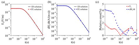 minerals free full text three dimensional inversion of long offset transient electromagnetic
