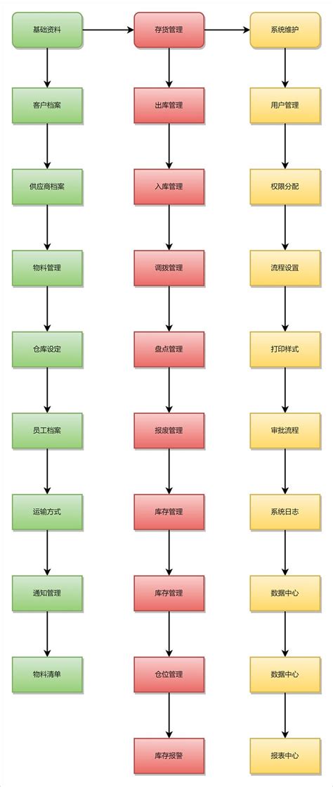 实用仓库管理流程图模板分享,提升运营效率 迅捷画图 实用仓库管理流程图模板分享,提升运营效率 迅捷画图