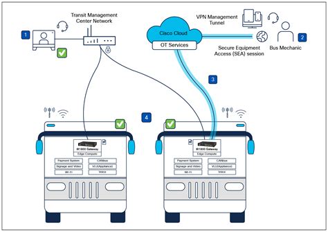 Solutions Cisco Iot Solution Brief Connected Mass Transit Solution
