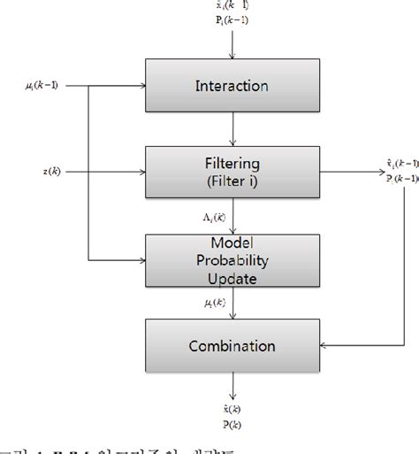 Figure 1 From Neighboring Vehicle Maneuver Detection Using Imm