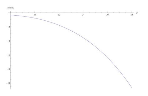 Phase As A Function Of D The Phase In Cycles Of The Extremal Download Scientific Diagram