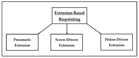 Recent Developments In Bio Ink Formulations Using Marine Derived Biomaterials For Three