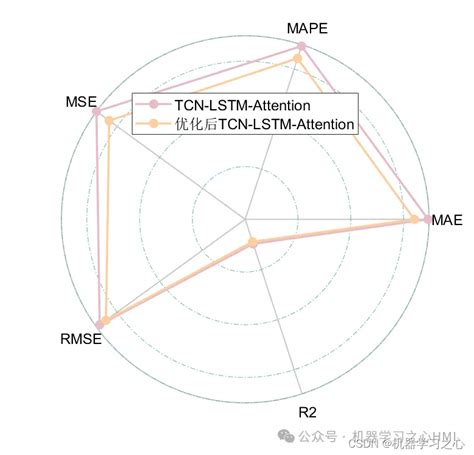 Sci一区级 Matlab实现ga Tcn Lstm Attention多变量时间序列预测 Csdn博客