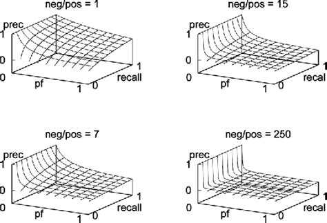 Figure 1 From Data Mining Static Code Attributes To Learn Defect Predictors Semantic Scholar