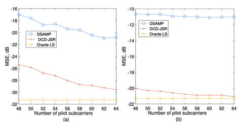 Mse Performance Of Oracle Ls Dsamp And Dcd Jsr Algorithms Against The