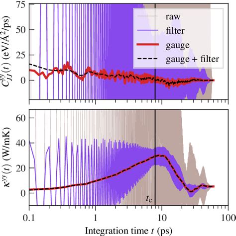 Figure 1 From Ab Initio Green Kubo Simulations Of Heat Transport In Solids Method And