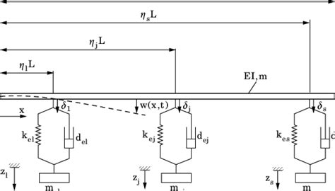 Clamped±free Bernoulli±euler Beam To Which S Viscously Damped Download Scientific Diagram