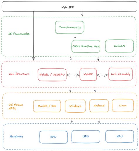 A Guide To In Browser Llms