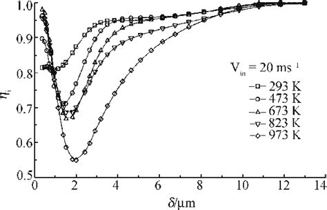 Fractional Efficiency Curves At Different Temperatures Download