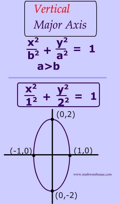 Write The Standard Form Equation Of An Ellipse With Given Characteristics Tessshebaylo