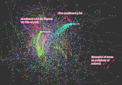 Use Netlytic To Teach Social Network Analysis Basics Instagram And Twitter