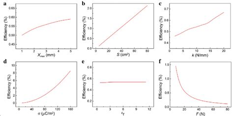 Conversion Efficiency η Of Teng The Relationship Of The Calculated Download Scientific Diagram