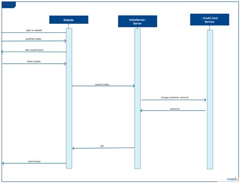 Sequence Diagram Template For A Bus Reservation System Click The Image