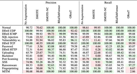 Table 7 From Gpt And Interpolation Based Data Augmentation For Multiclass Intrusion Detection In