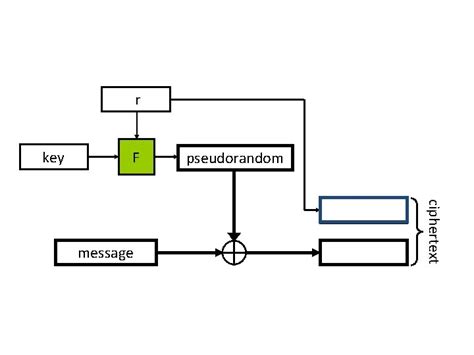 cryptography lecture 7 pseudorandom functions keyed functions let