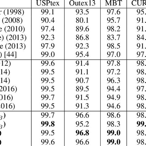 Accuracy Rate Of Leave One Out Cross Validation With The Lda Classifier