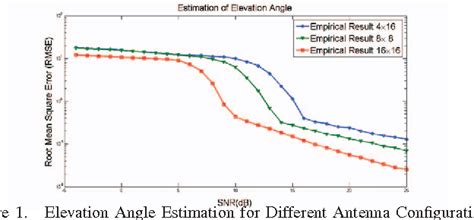 Figure 1 From Doa Estimation And Capacity Analysis For 3d Massive Mimofd Mimo Ofdm System