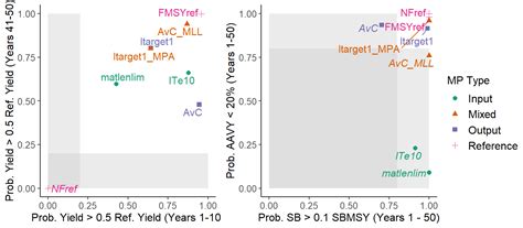 Chapter 8 Examining The Mse Results Data Limited Methods Toolkit Dlmtool 542