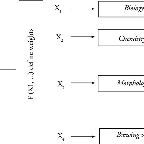 Hierarchy Tree Of The Multi Attribute Decision Model Figura 1