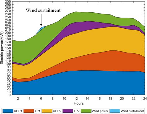Electric Output Of Each Device Of Case 2 Download Scientific Diagram
