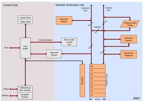 Intel 8087 Définition Et Explications
