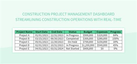 Construction Project Management Dashboard Streamlining Construction Operations With Real Time