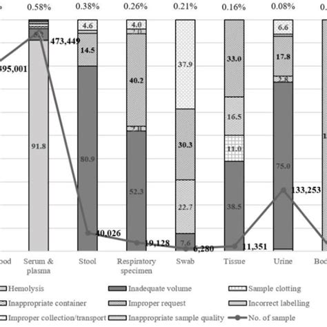 Categories Of Preanalytical Errors According To Laboratory Subunits Download Scientific