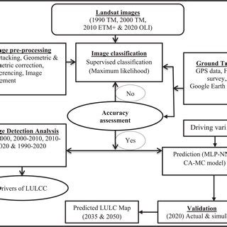 Flowchart Of The LULC Classification And Detection Analysis LULC Land Download Scientific