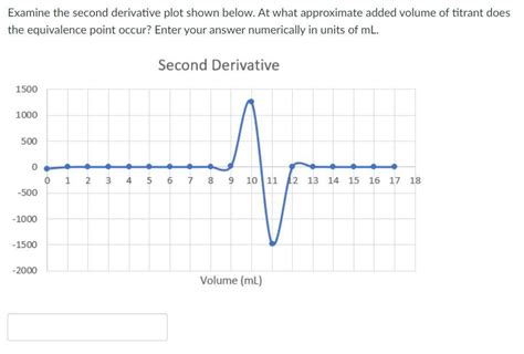 Solved Examine The Second Derivative Plot Shown Below At