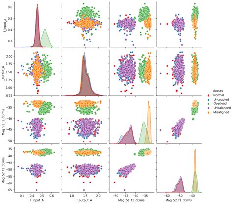 Machine Learning For The Detection And Diagnosis Of Anomalies In Applications Driven By Electric