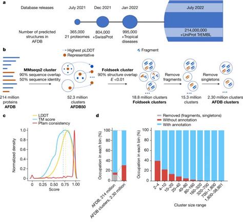 Young Jin Cho On Linkedin Clustering Predicted Structures At The Scale Of The Known Protein
