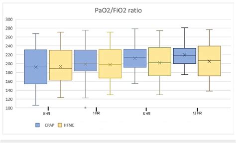 Pao2 Fio2 Ratio Hr Hour Pao2 Partial Pressure Of Oxygen Fio2 Download Scientific Diagram