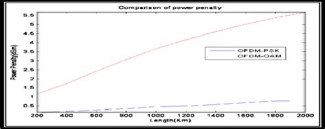 Ber Performance Of Ofdm Psk System And Ofdm Qam System Due To Variation