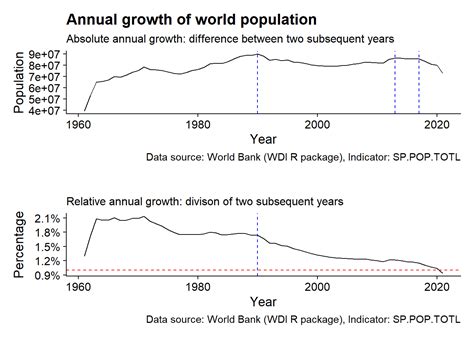 2 2 Data Visualization World Data Book
