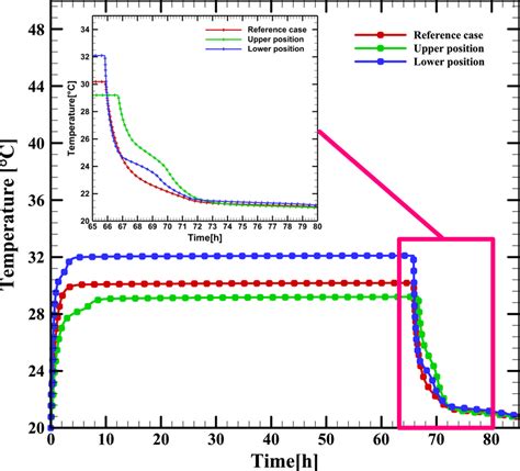 Temporal Variation Of Surface Temperature Heat Floor For Different Pcm Download Scientific