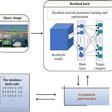 Integrated Model Learning Database Hash Code Download Scientific Diagram