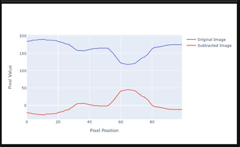Python How To Deal With Negative Values When Subtracting Current Pixel With The Mean Stack