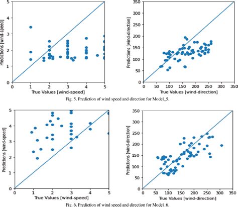 Figure 1 From An Application Of Artificial Neural Network For Wind Speeds And Directions