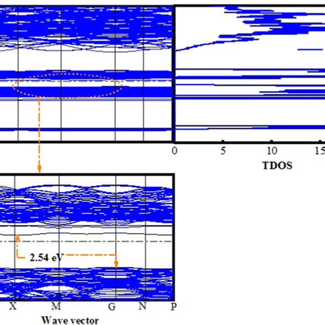 Band Structure Of Pure Tio2 Along With Tdos 64 Download Scientific Diagram
