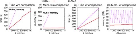 Memory Consumption And Batch Insertion Latency Of Update Workloads With