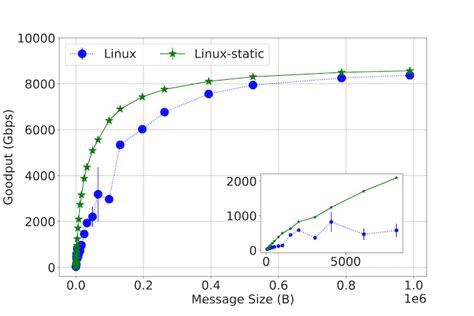Tuning Linux Kernel Policies For Energy Efficiency With Machine