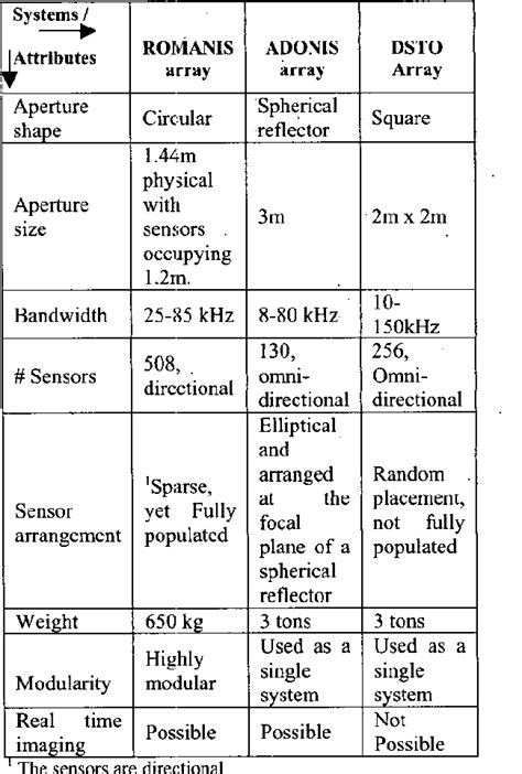 Table 1 From Ambient Noise Imaging First Deployments Of Romanis And Preliminary Data Analysis
