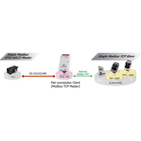 MODBUS TCP Master Slave Til Seriel RTU Slave Master Gateway X RJ X RS Isoleret