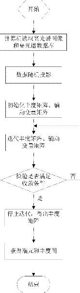 Hyperspectral Image Sparse Unmixing Method Based On Random Projection Eureka Patsnap