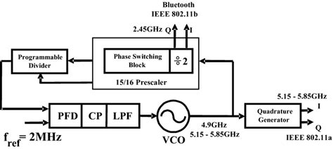 Multistandard Frequency Synthesizer Block Diagram Download Scientific Diagram